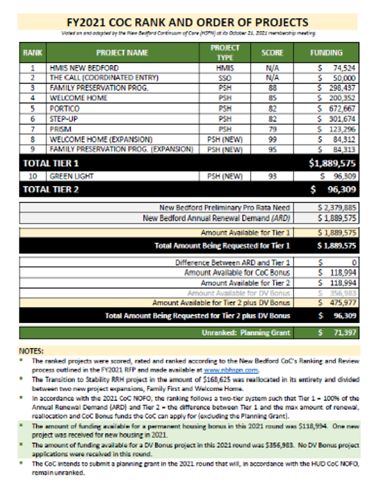 2021 RANKING of COC PROPOSALS | BRISTOL COUNTY CONTINUUM OF CARE