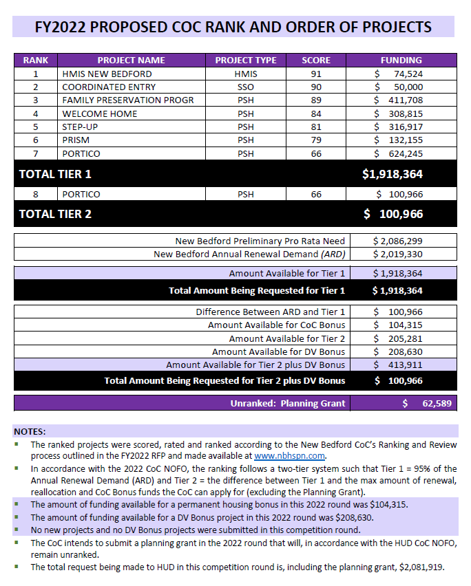 2022 COC RANK AND ORDER OF PROJECTS | BRISTOL COUNTY CONTINUUM OF CARE
